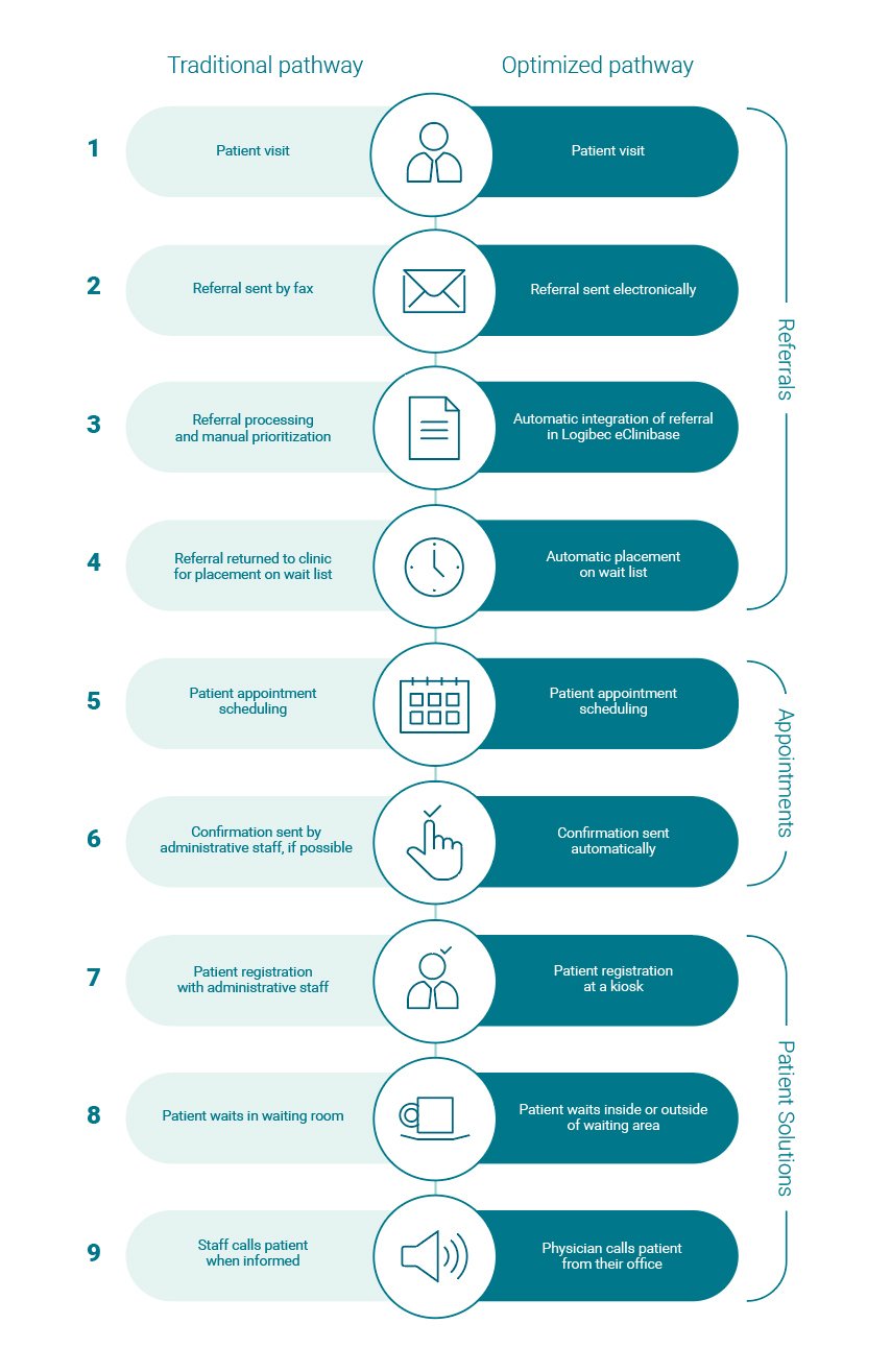LGI eClinbase New 2023 Features: An Optimized Care Pathway