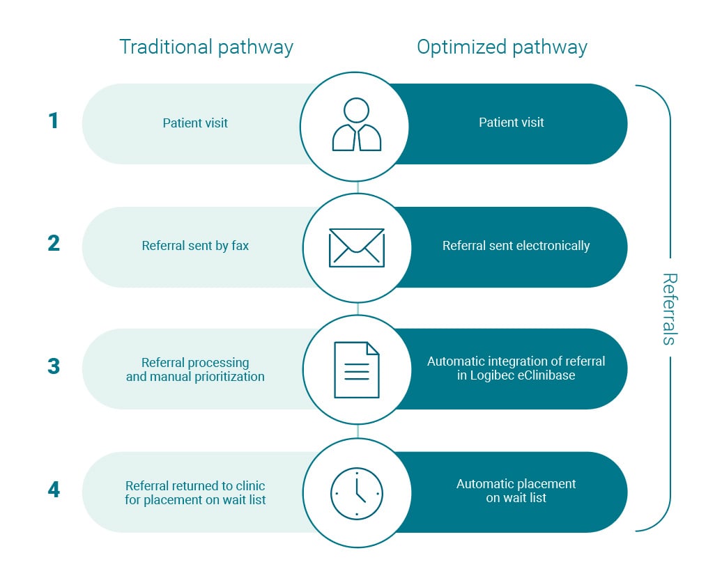 LGI eClinbase New 2023 Features: An Optimized Care Pathway