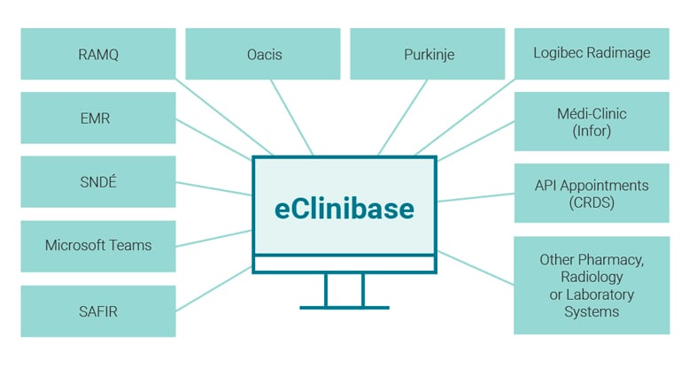 LGI eClinbase New 2023 Features: An Optimized Care Pathway