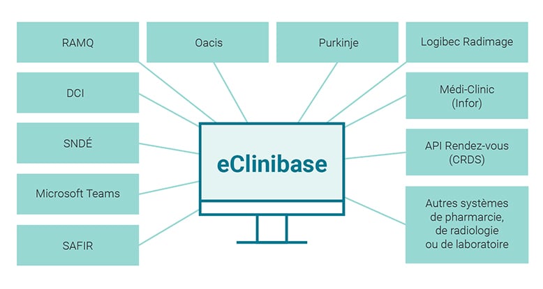Nouveautés LGI eClinibase 2023 : une trajectoire de soins optimisée