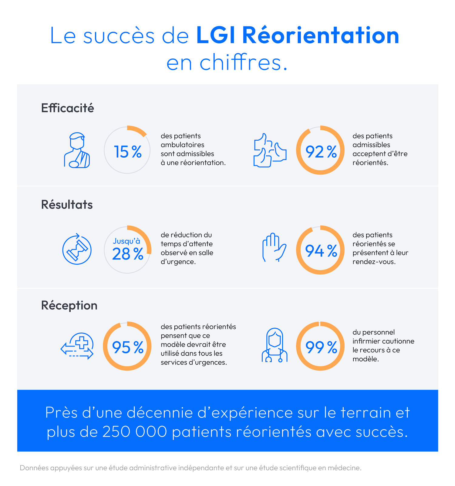 Les 3 étapes d’une réorientation des patients aux urgences