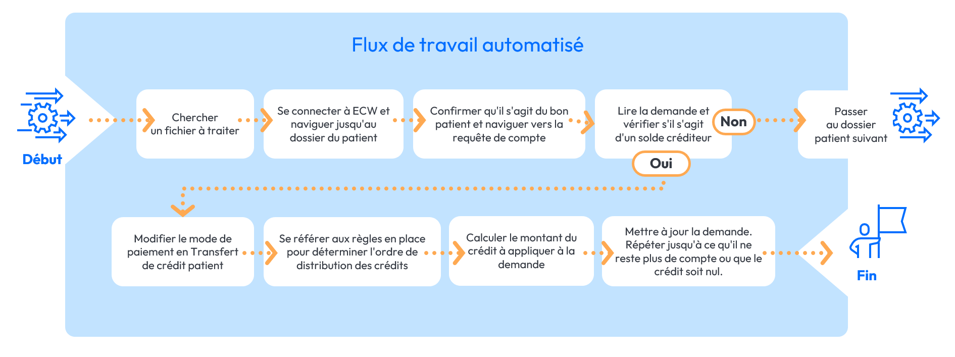L’automatisation robotisée des processus (ARP), une prescription ...